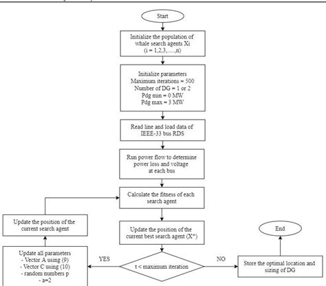 Figure 1 From Optimal Location And Sizing Of Distributed Generation To