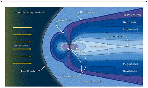 L This Is A Diagrammatic Representation Of Earths Magnetic Field It