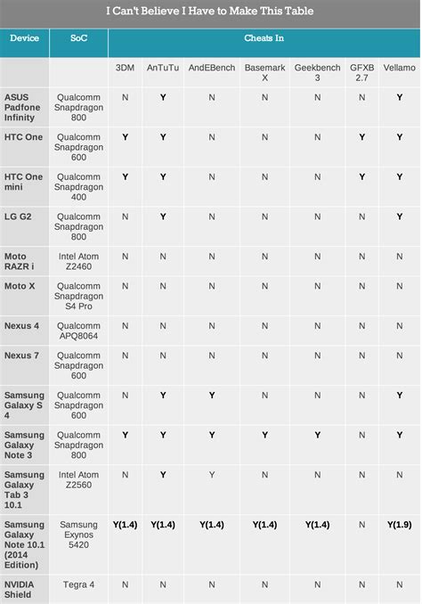 Android Benchmarks To Google