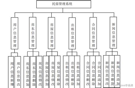 基于java民宿管理系统设计实现 源码 lw 部署文档 讲解等 民宿管理系统网站功能设计 csdn博客