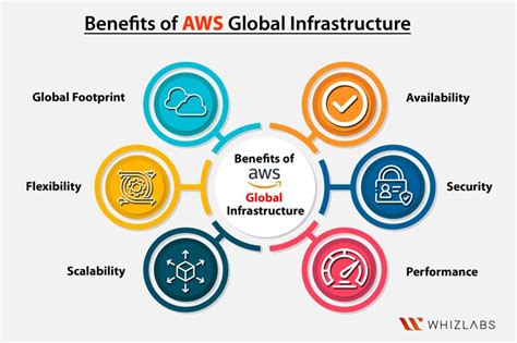 whizlabs india on linkedin aws cloudservices scalability