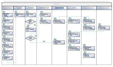 Sap Mm Flow Diagram [diagram] Sap Mm Flow Diagram