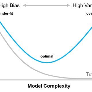 The Bias Variance Trade Off Refers To The Problem Of Overfitting As Download Scientific
