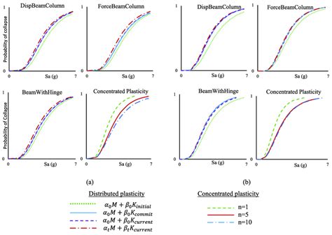 Collapse Fragility Curves For A 4 Story B 8 Story Frames