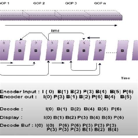 Mpeg Video Architecture Download Scientific Diagram
