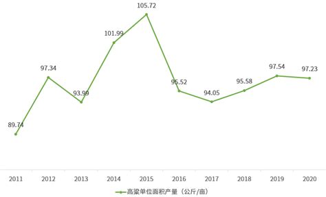 中国高粱产业分析简报 农小蜂