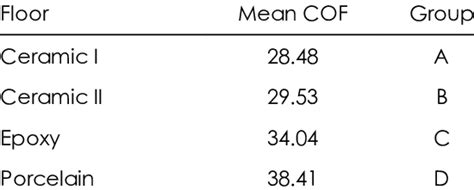 Duncans Multiple Range Test Results For Floor Download Table