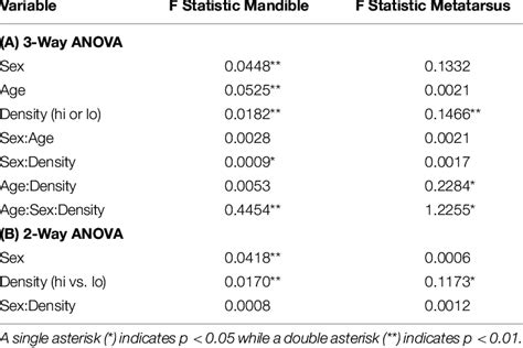 Bootstrapped Anova Results For Various Attributes Download Scientific Diagram