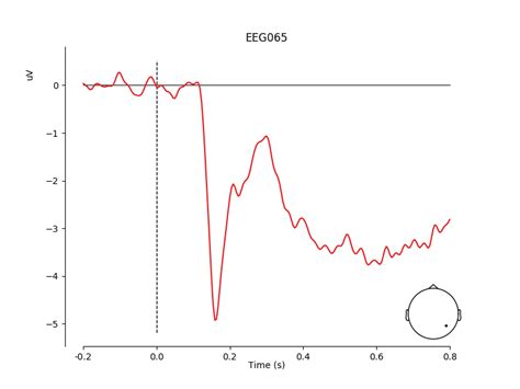 Temporal Clustering On A Single Channel MNE Biomag Demo