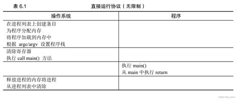 操作系统与进程管理：虚拟化cpu与上下文切换 csdn博客