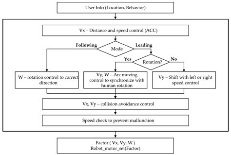 A Self Organizing Interaction And Synchronization Method Between A Wearable Device And Mobile Robot