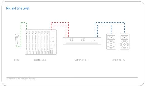 Mic Vs Line Level — The Production Academy