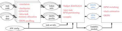 Overview Of The Energy Optimization Framework Download Scientific