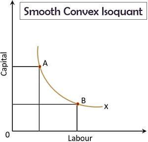 What Is An Isoquant Curve Definition Example Isoquant Map Assumptions Proerties Types