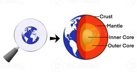 The Structure Of The Earth Is Divided Into Four Major Components The