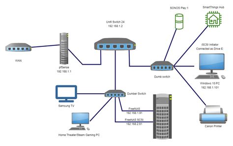 Separating Iscsi On Freenas With Quad Port Nic Networking And Firewalls