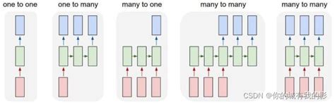 【深度学习】 Imdb数据集情感分析之模型对比（1） Rnnimdb情感分析 Csdn博客