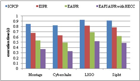 Normalized Average Execution Time Of Applications Download Scientific