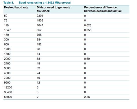 Solved Sc16is741aipwj Does It Supports 115200 Baud Rate In Irda