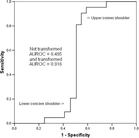 A Sigmoidal Shaped Receiver Operating Characteristic Curve Of An