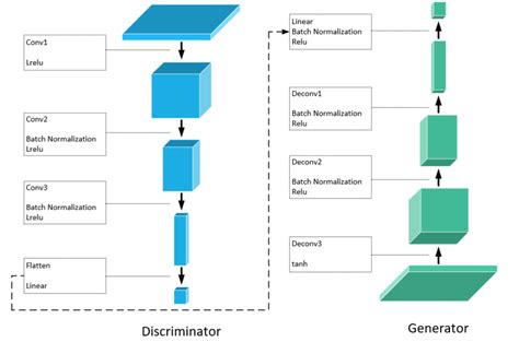 The Proposed Gan Architecture For Generating Images Download
