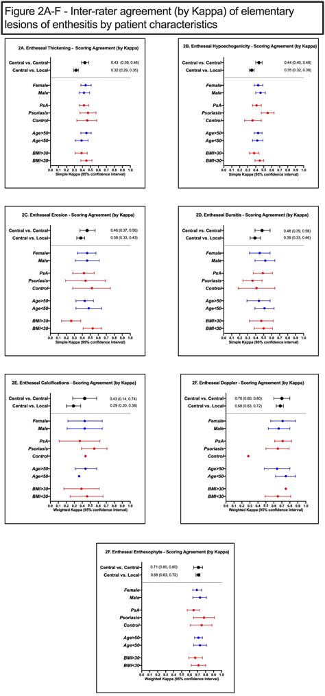 Understanding Inter Rater Variability In Scoring Of Entheseal Lesions