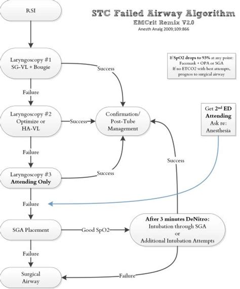 Emcrit 233 Emcrit Failed Airway Algorithm 2018 From Resusto