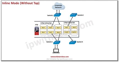 Cisco Ftd Deployment Modes Network Interview