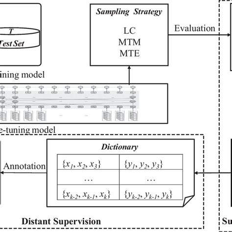 The Flow Chart Bmp Of Subsequence And Distant Supervision Based Active Download Scientific