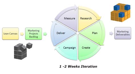 High Tech B2b Marketing Applying Agile Marketing Principles To Non It