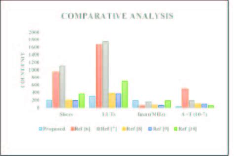 Comparative Analysis For Validating Performance Of The Hardware Download Scientific Diagram