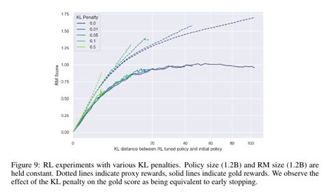 Scaling Laws For Reward Model Overoptimization — Lesswrong