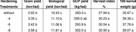Effect Of Seed Hardening Treatments On Grain And Biological Yield Download Scientific Diagram