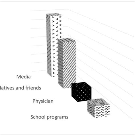 Participants Sources Of Knowledge More Than One Source Could Be