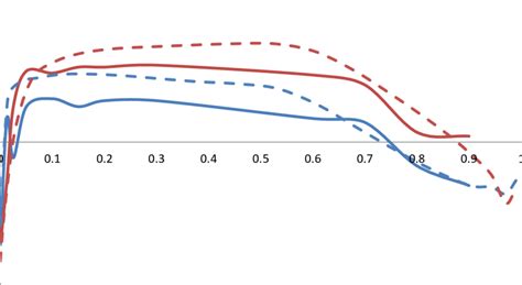 Pressure Distribution Comparison Of Experimental And Panel Code Data