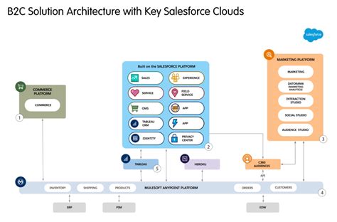 Salesforce Retail Implementation Guide 2025 ☁️ Salesforce Apps