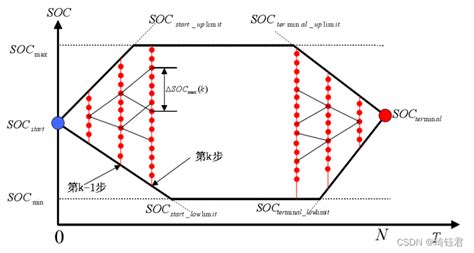 基于动态规划的并联式混合动力汽车全局最优能量管理策略研究能量管理 动态规划 Csdn博客 基于动态规划的并联式混合动力汽车全局最优能量管理策略研究能量管理 动态规划 Csdn博客