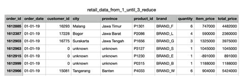 Data Manipulation With Pandas — Part 2 By Lailigita Medium