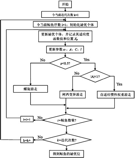 A Multi Dimensional Optimization Method For Integrated Energy System Based On Improved Whale