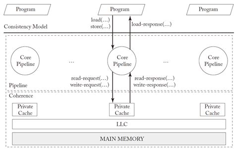 A Primer On Memory Consistency And Cache Coherence Zycccccc