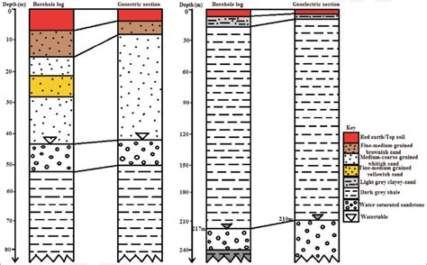 Correlation Between The Borehole Log And Geoelectric Section In The