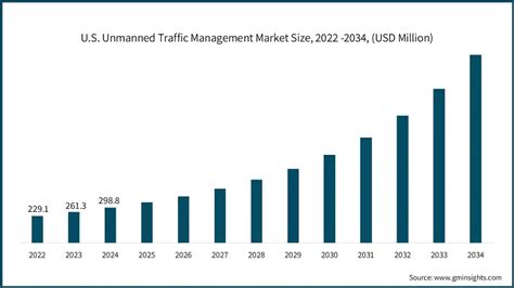 Unmanned Traffic Management Market Size 2025 2034 Report
