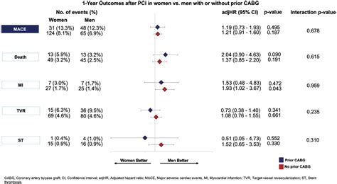 IMPACT OF SEX ON OUTCOMES AMONG PATIENTS WITH A PREVIOUS CORONARY ARTERY BYPASS GRAFT UNDERGOING