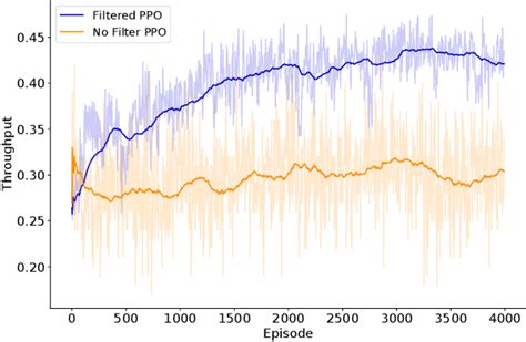 Figure 1 From Deep Reinforcement Learning For Scheduling Uplink Iot Traffic With Strict