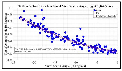 Remote Sensing Free Full Text Empirical Absolute Calibration Model For Multiple Pseudo