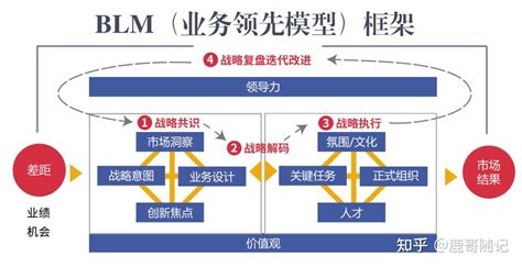Blm战略管理业务领先模型 学习心得 知乎