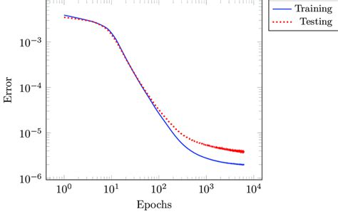 Behavior Of The Training And Testing Errors For The 1995 Neurons