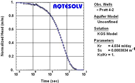 Slug Tests Aquifer Testing 101