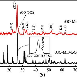 The XRD Patterns Of The RGO MnMoO And RGO MnMoO H O Nanocomposites Download Scientific Diagram