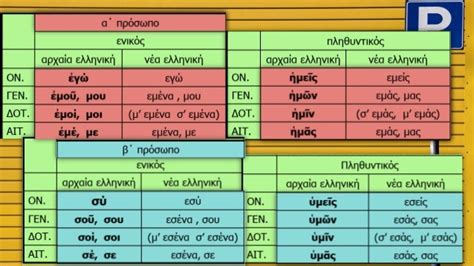 Η προσωπική αντωνυμία ενότητα 4 Αρχαίων Α΄ Γυμνασίου